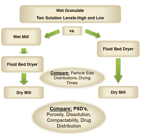 Milling Wet Conditioned Powders To Improve Drying Time